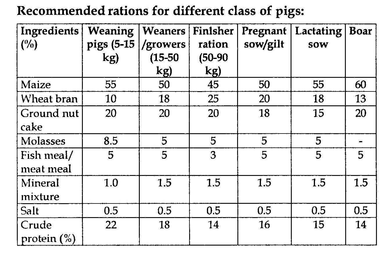 An Overview of Nutrient Requirement in Pigs - Vet Extension